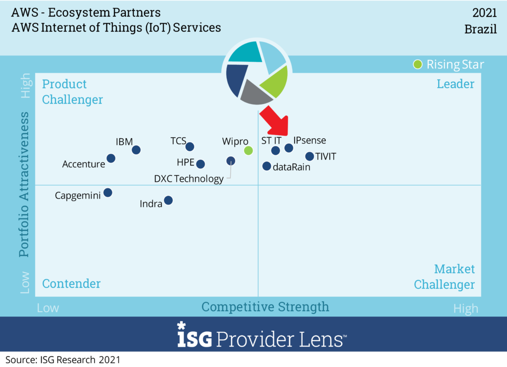 IPsense é reconhecida como líder da pesquisa ISG Provider Lens ...