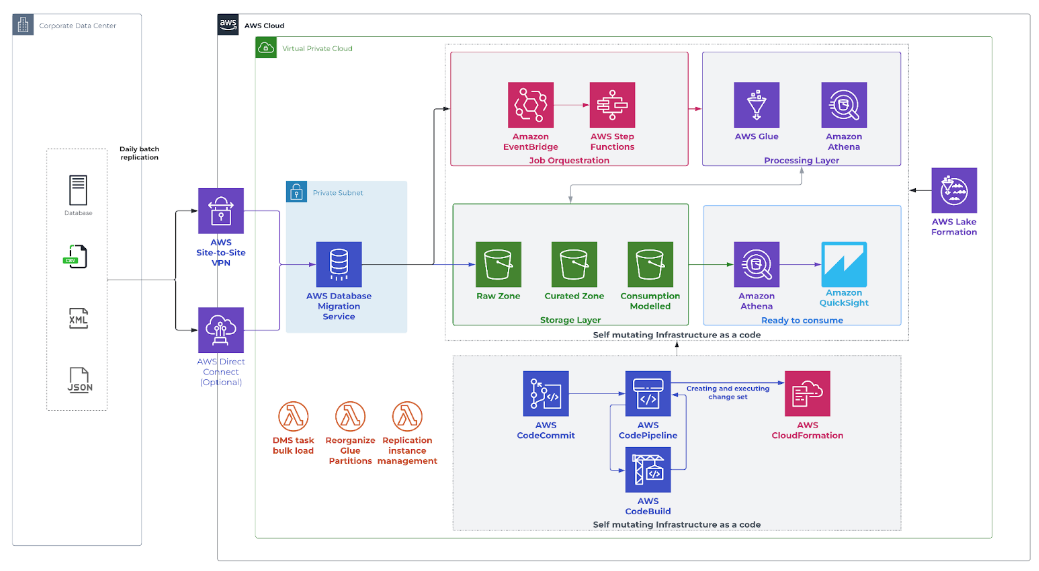 Data Analytics / ML | Data Lake Starter Kit - IPsense