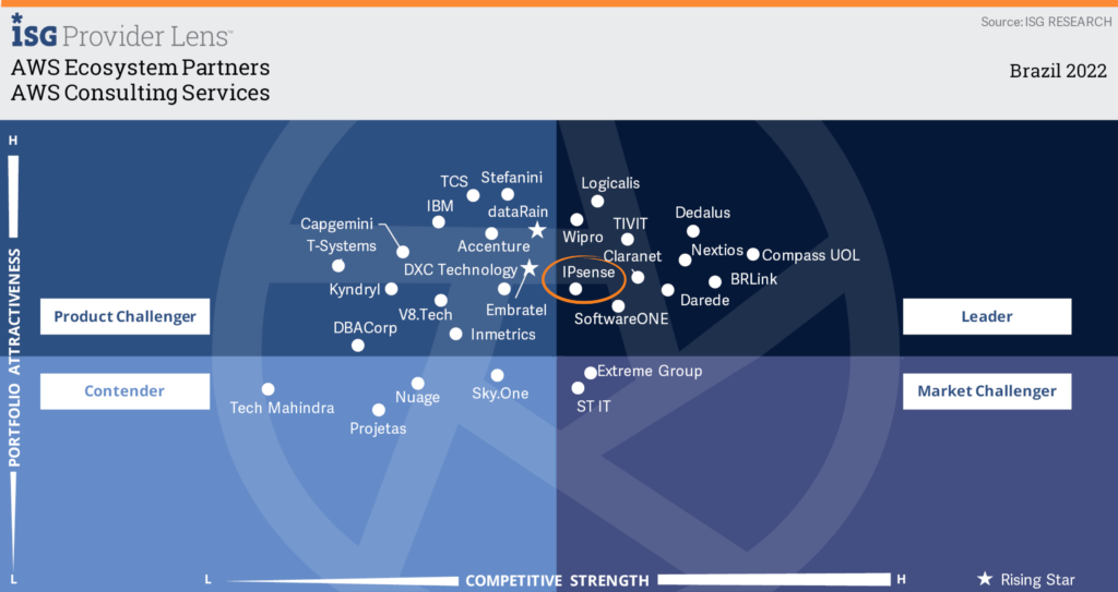IPsense líder em quatro categorias da pesquisa ISG Provider Lens ...